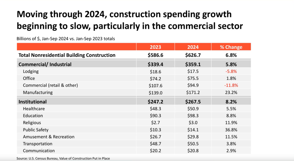 What’s the construction economy outlook for 2025? Experts are ...