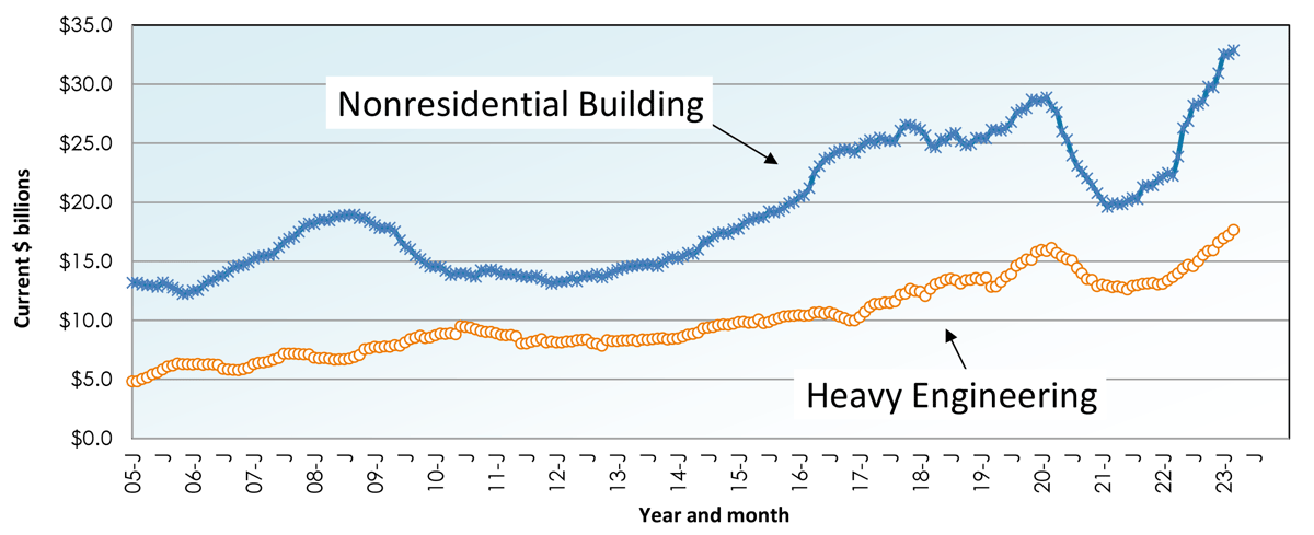 Nonresidential Construction Starts Trend Graphs - March 2023