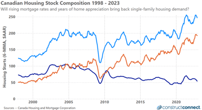 Will Canadian Homebuilders See a Housing Preference Shift in 2024?