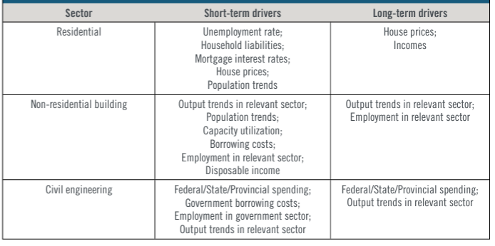 US Construction Starts: 2025 Growth Forecast by Sector