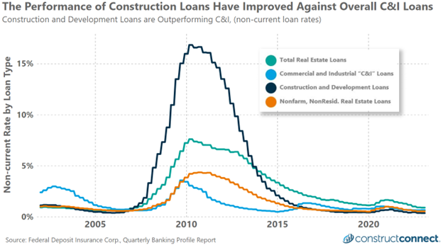 Is the Banking Industry Failing to See the Value of Construction Lending?
