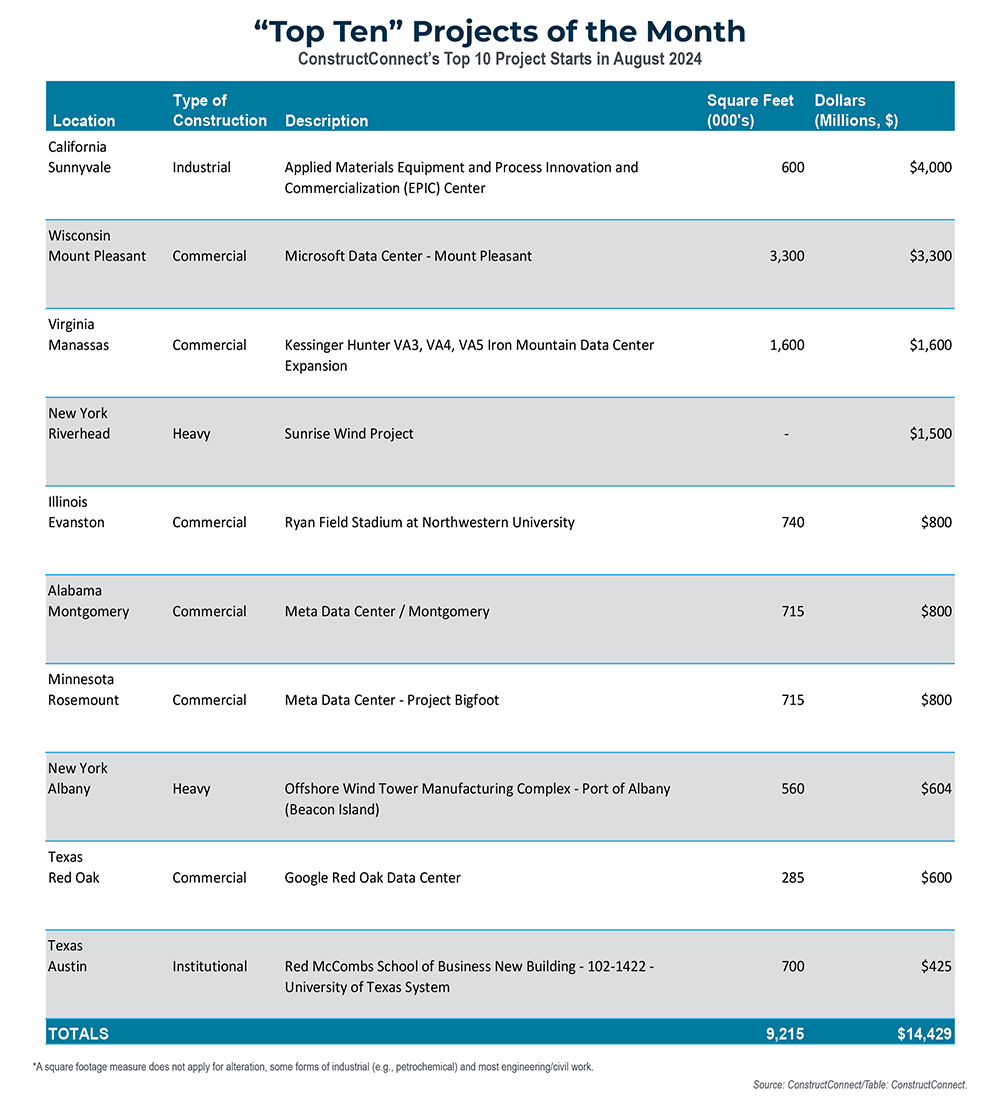 Top 10 Project Starts for August 2024