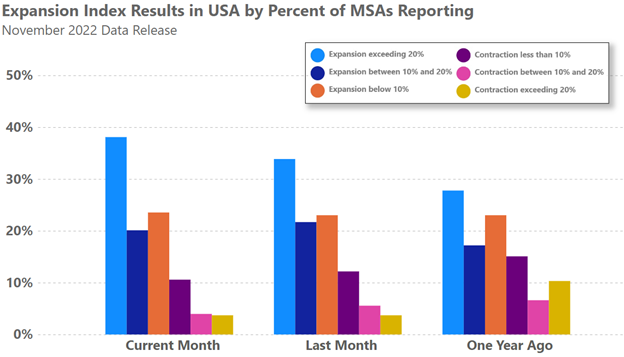 Planned Construction Spending Remained Upbeat Through October