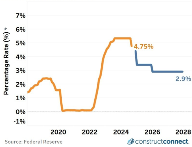 What Will Rate Cuts Do for Construction?