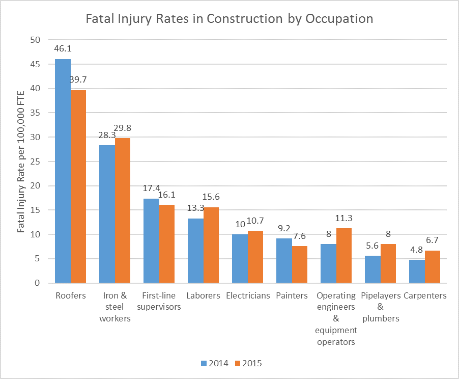 Construction Leads All Industries in Total Worker Deaths