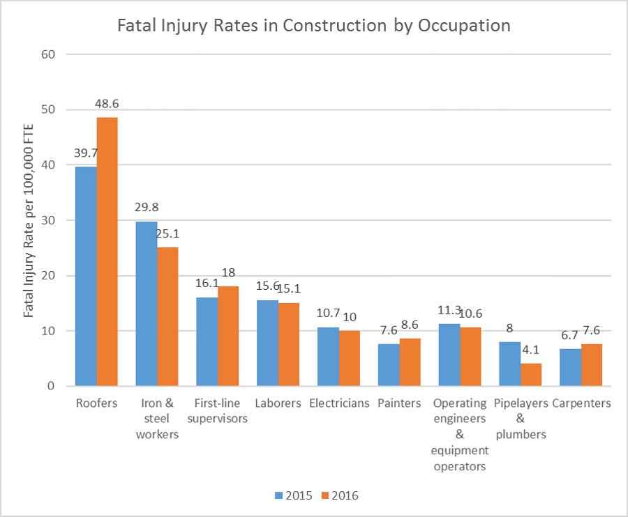 Construction Worker Deaths Up 6% in 2016