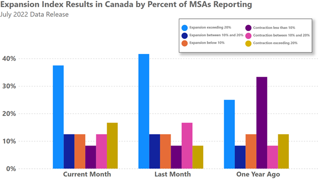 Expansion Index Reports Geographically Dispersed July Expansion