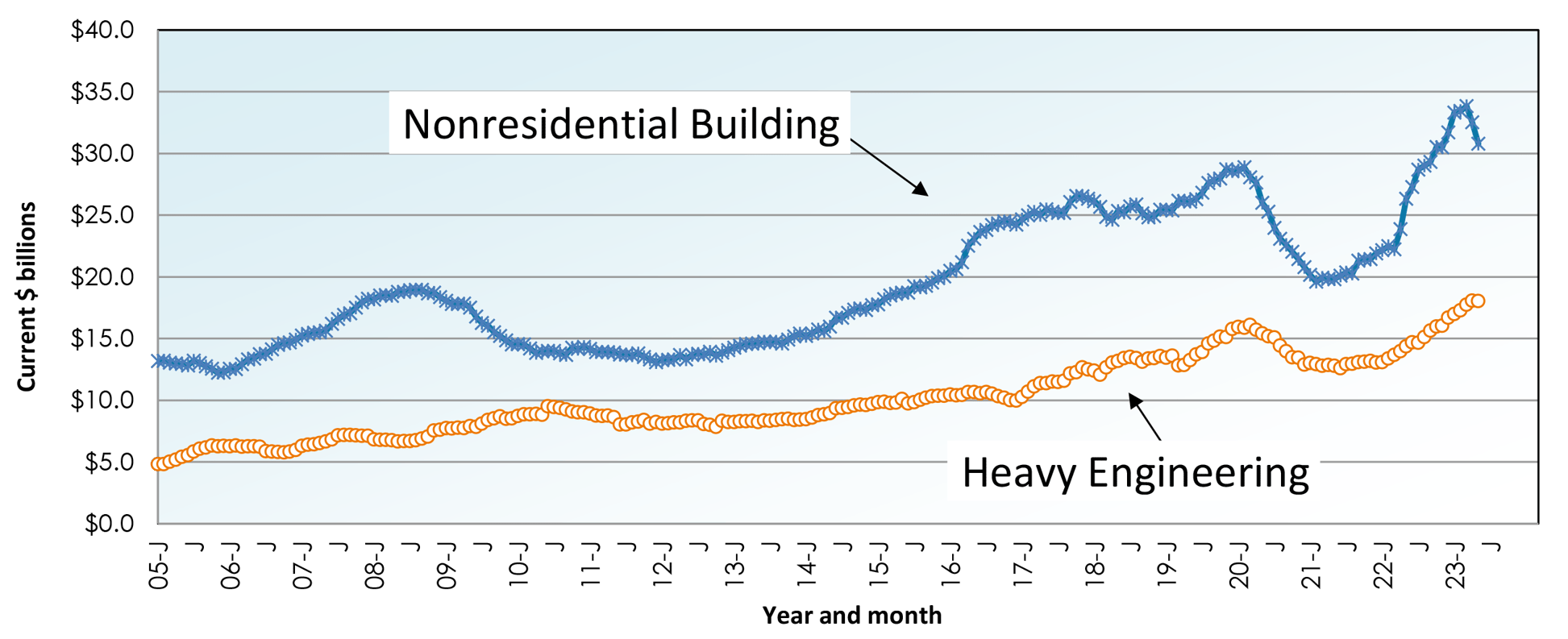 Nonresidential Construction Starts Trend Graphs - May 2023