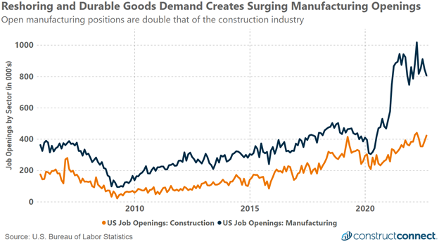 Construction Pay Remains More Lucrative Than Manufacturing, but Neither ...