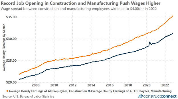 Construction Pay Remains More Lucrative Than Manufacturing, but Neither ...