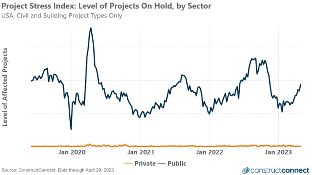The Project Stress Index and Public vs. Private Projects