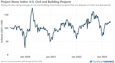 The Project Stress Index and Geography