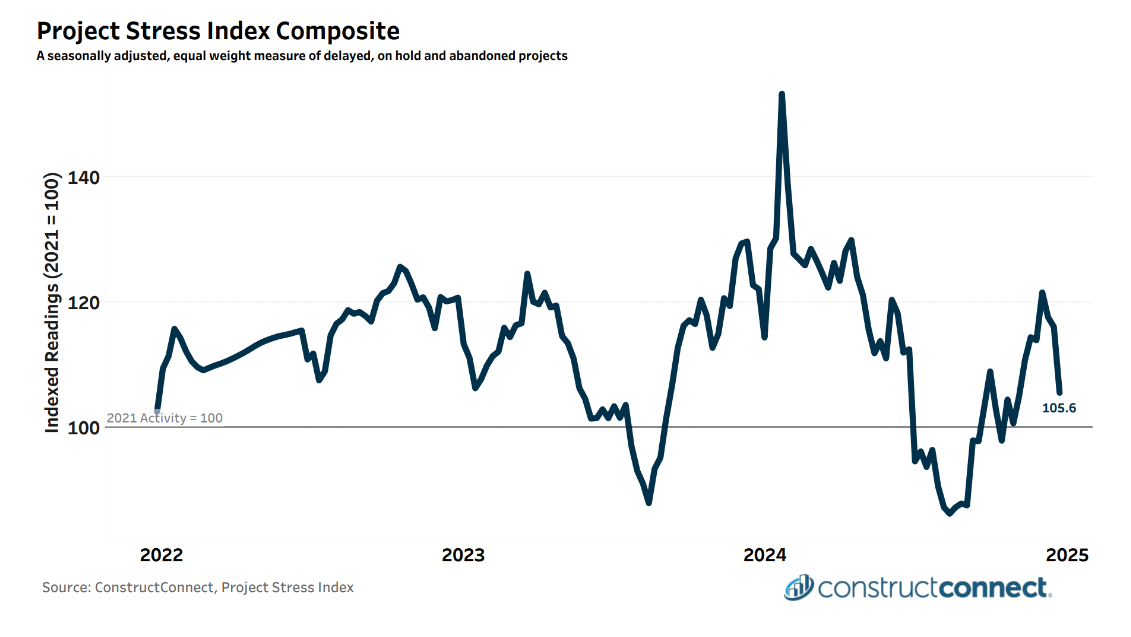 Project Stress Index January 2025