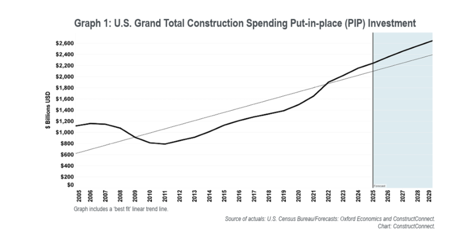 US Put-in-Place Construction Forecasts: Spring 2025