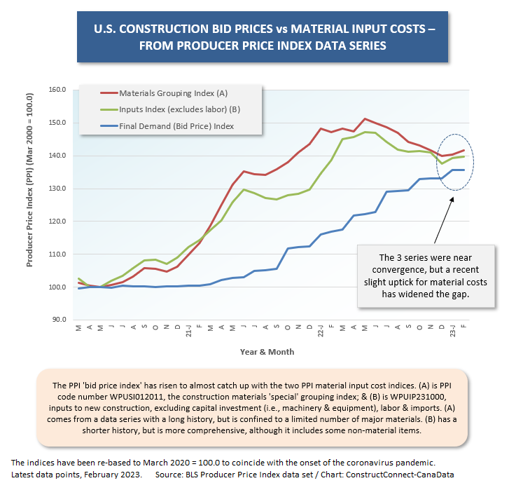 Only Some Construction Material Costs Easing, Others Elevated and Sticky