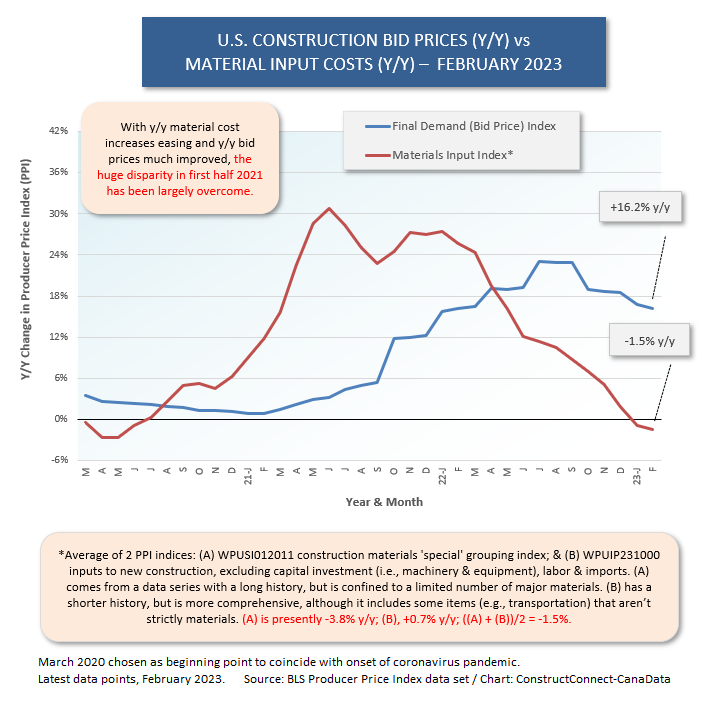 Only Some Construction Material Costs Easing, Others Elevated and Sticky