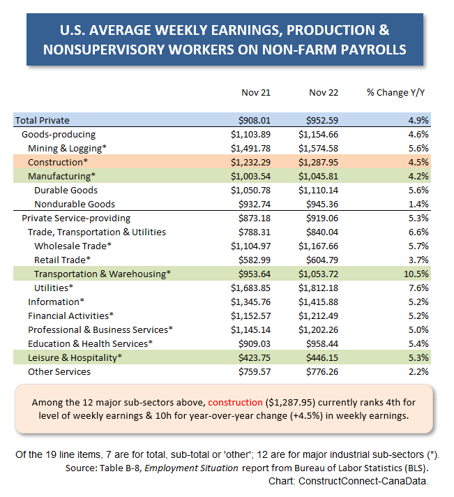 Among Sectors, U.S. Construction Workers Rank 4th for Hourly Wage Hikes