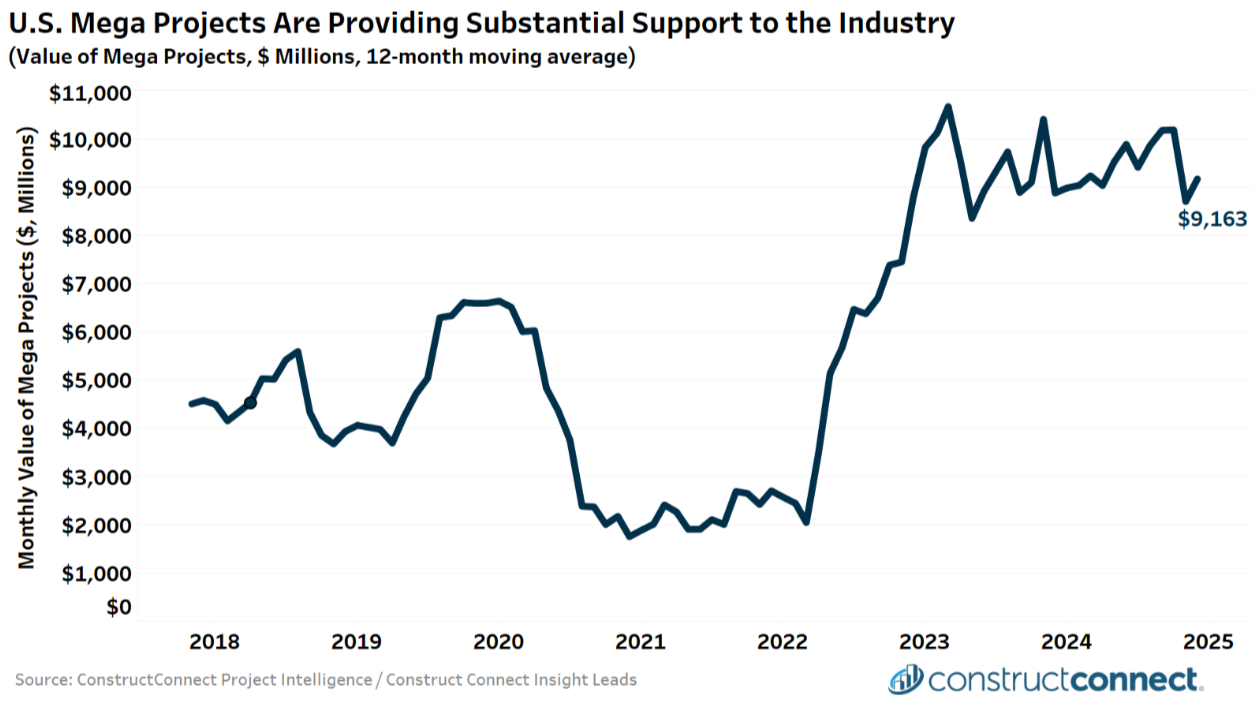 Megaprojects Drive $500B Construction Pipeline