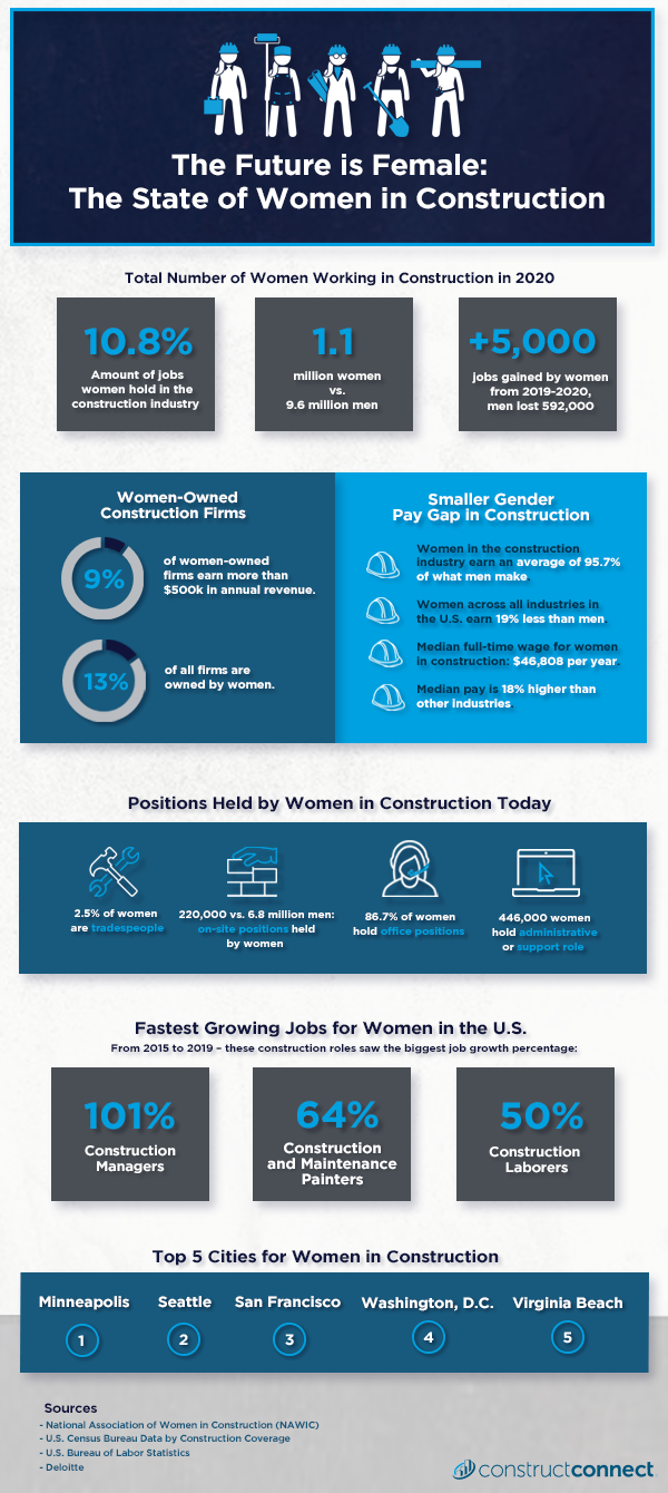 The State of Women in Construction Infographic