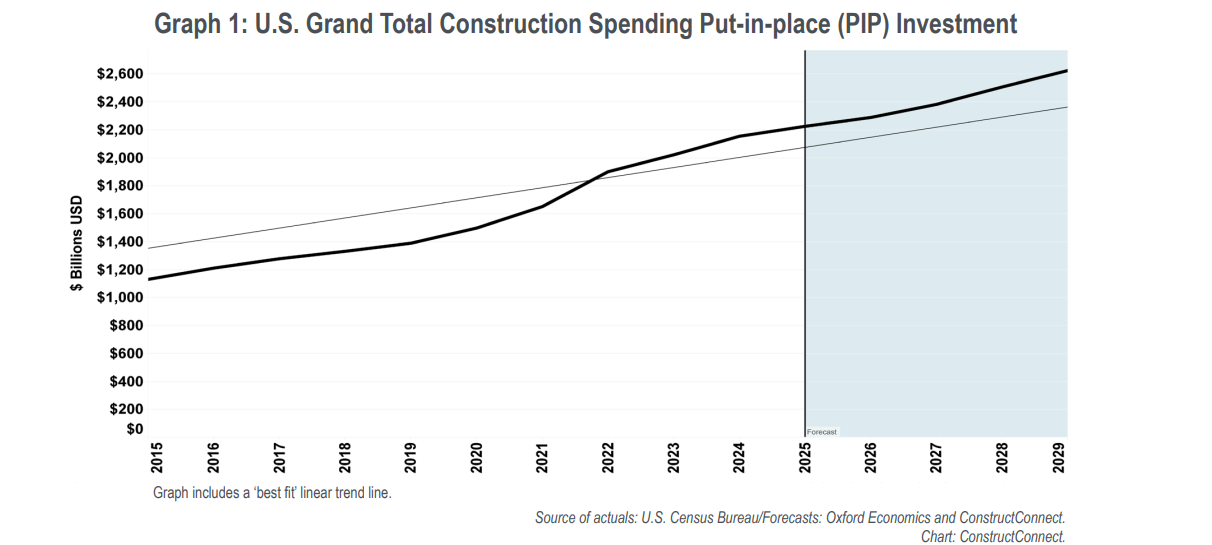 US Put-in-Place Construction Forecasts for Summer 2025