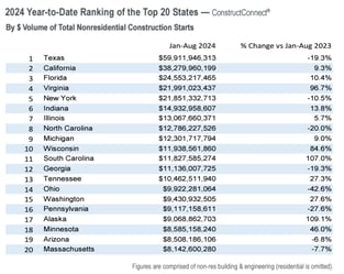 US Nonresidential Construction Starts - Regional Contrast Through August