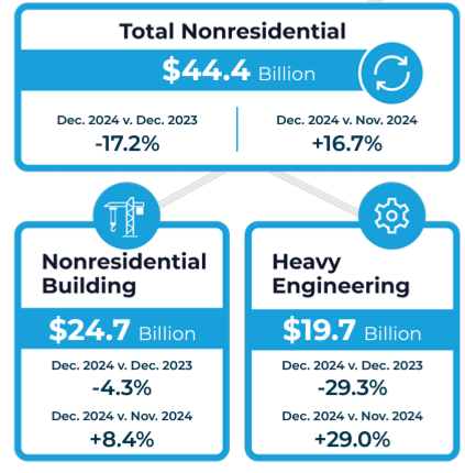 Construction Starts Up 9.2% in December, Fall 3.5% in 2024